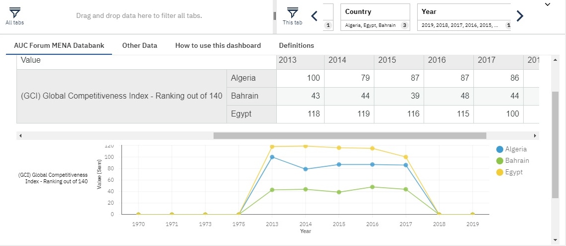 AUC Forum MENA Data Bank First to Centralize, Organize Data on Middle ...